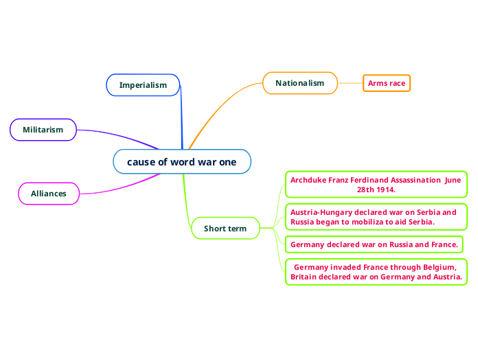 cause of word war one - Mind Map